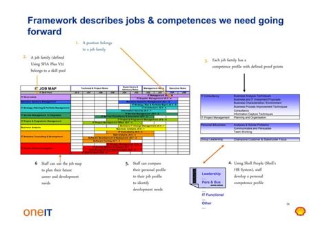 It Competence Framework In Shell Sfia Pdf It And Internet Support