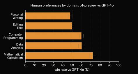 OpenAI O Vs GPT O Is It Worth Paying X More Bind AI