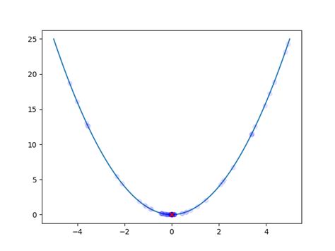 Quadratic Function — Smac3 Documentation 210 Documentation