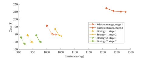 Pareto Optimal Fronts For The Multi Objective Optimization Of The Co2