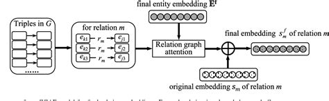 Figure 3 From Global Graph Attention Embedding Network For Relation Prediction In Knowledge