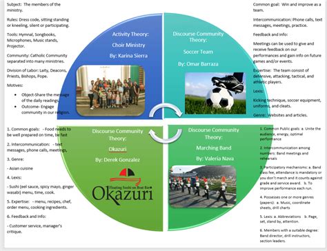 Discourse Community Map Rws 1301