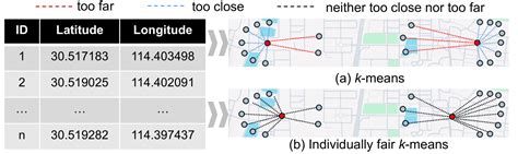 Proportional Fairness In Clustering A Social Choice Perspective Ai Research Paper Details