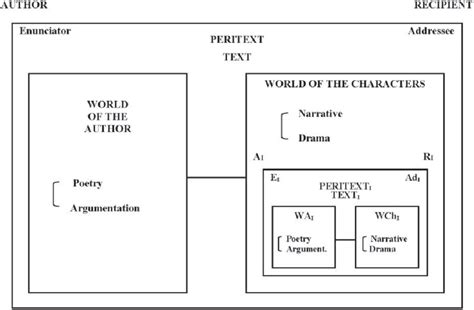 Textual Model Of Literary Genres Download Scientific Diagram