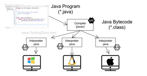 Java Interpreter Testingdocs