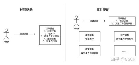 事件驱动的分布式事务架构设计 Golang教程网