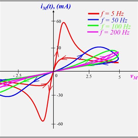 Pinched Hysteresis Loop Of The Ptc Memristor Calculated At Four Download Scientific Diagram