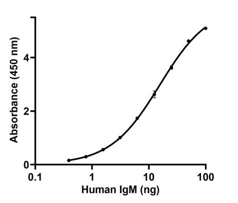 Goat Anti Human Igm Heavy Chain Recombinant Secondary Antibody