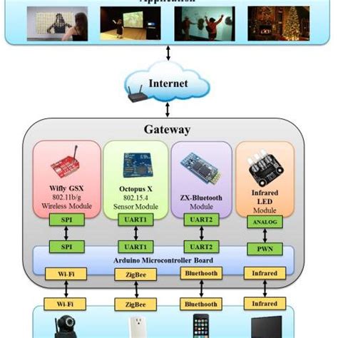 Heterogeneous Network Gateway Circuit Diagram 7 Download Scientific Diagram