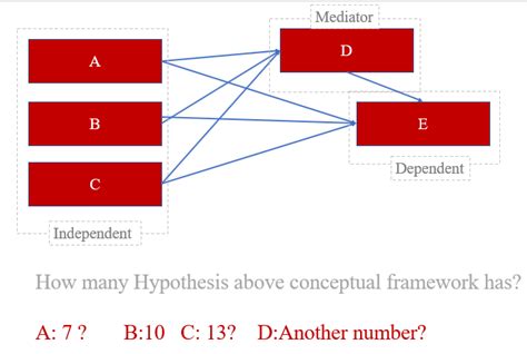 How Many Hypotheses Should One Have How To Decided Count Of