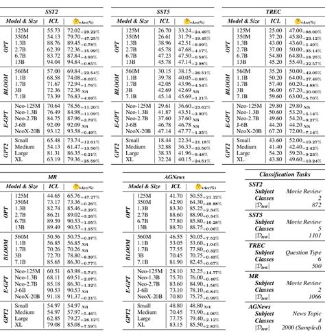 Table 1 From Iterative Forward Tuning Boosts In Context Learning In Language Models Semantic