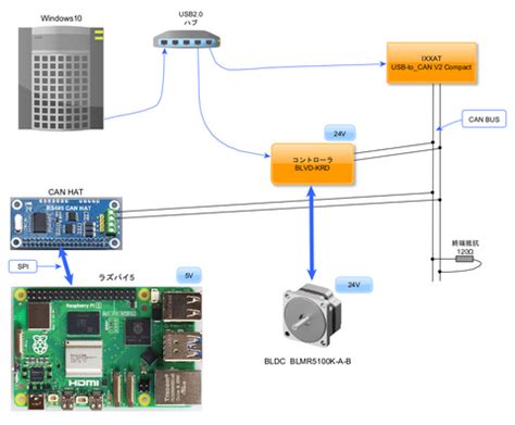 ラズパイ PythonCANopenでモータを回す ① 構成と環境オリエンタルモーター のBLMR K A B BLVD KRD RaspberryPiクックブック