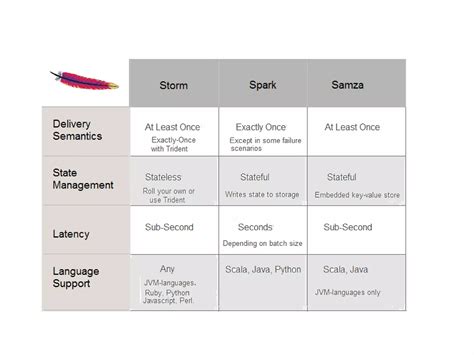 Stream Processing With Kafka And Samza Ppt