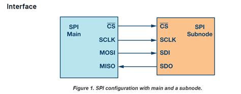 Spiserial Peripheral Interface Spi Is A Synchronous Full Duplex