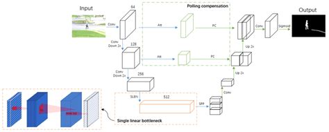Overview Of Our Mdnet Lbpc The Single Linear Bottleneck Operator Is