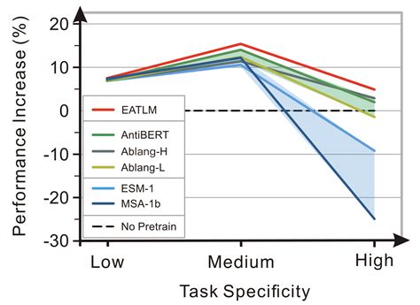 On Pre Training Language Model For Antibody