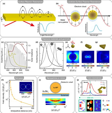 Plasmonic Nanophotonic Platforms A Schematic Of A Surface Plasmon Download Scientific