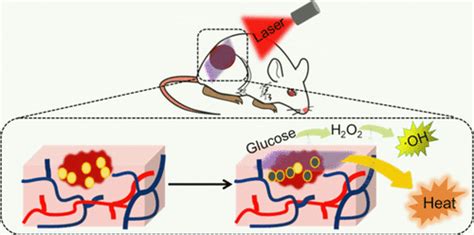 Aupt Nanoparticle Based Injectable Hydrogel As Cascade Nanozyme For Accelerating Bacteria
