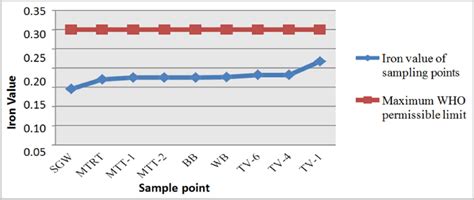 Iron Lab Result Compare With Who Maximum Permissible Limit Download Scientific Diagram