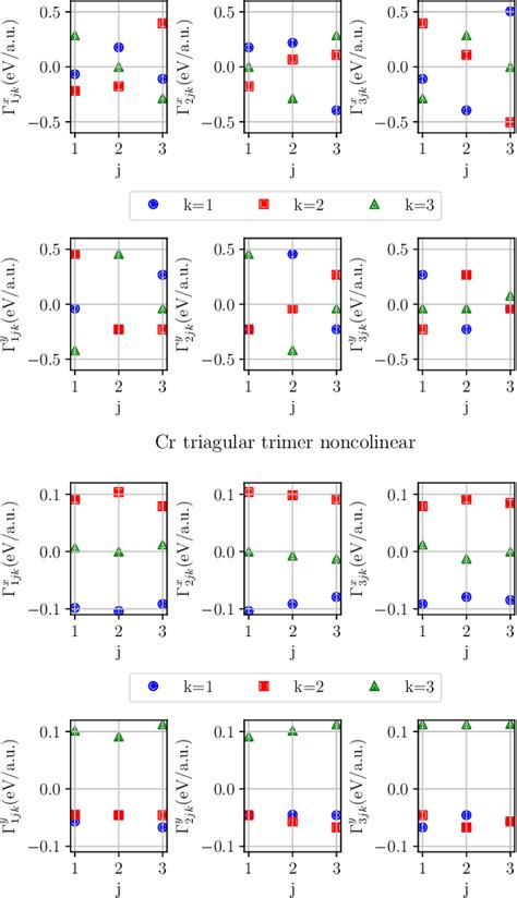 Figure 2 From Coupled Spin Lattice Dynamics From The Tight Binding