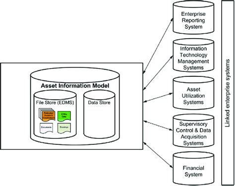 Asset Information Model Linking To Enterprise Solutions British