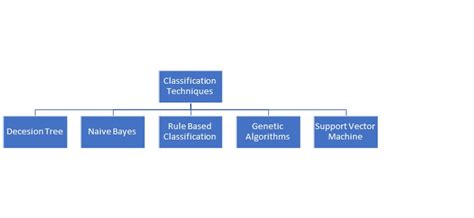 Classification Algorithm Download Scientific Diagram
