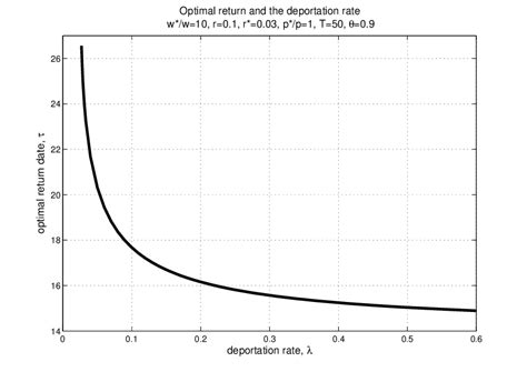The Optimal Return And The Poisson Arrival Rate Download Scientific Diagram