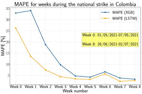 Energies Free Full Text Short Term Load Forecasting Using An Lstm