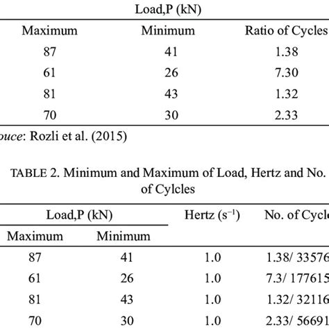 minimum and maximum of load applied on pcs download scientific diagram