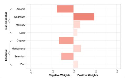 FIGURE Bar Plot Showing The Weights Assigned To Each Trace Element