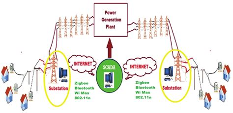 Smart Grid Infrastructure With Scada Download Scientific Diagram