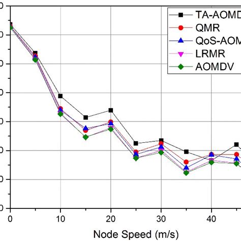 Packet Delivery Ratio Against Node Speed Download Scientific Diagram