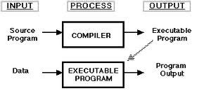 Difference Between Interpreter And Compiler Interpreter Vs Compiler