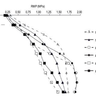 Resistencia Mec Nica A La Penetraci N Rmp Para Tres Sistemas De Download Scientific Diagram