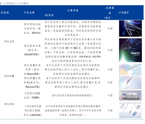 按手术类别划分的神经介入手术的普及率，2015年至2030年（估计） 2024年03月 行业研究数据 小牛行研