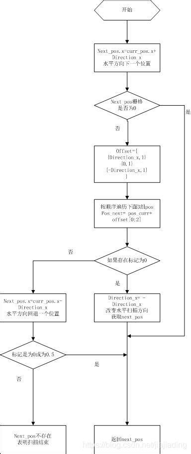 全覆盖路径规划思想（1） 工业洗地机 全覆盖路径规划算法 csdn博客