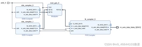 基于FPGA的FIR滤波器设计 基于fpga设计一个简易的低通有限冲激响应 fir 滤波器 CSDN博客
