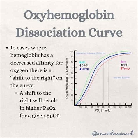 Understanding The Oxyhemoglobin Dissociation Curve