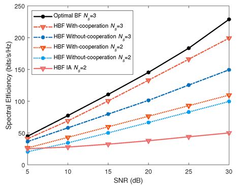 Hybrid Beamforming For Multi User Millimeter Wave Heterogeneous Networks