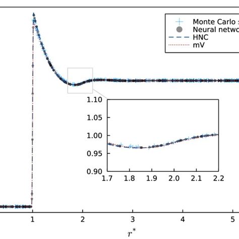 2 Radial Distribution Function For φ 015 Obtained From Monte Carlo
