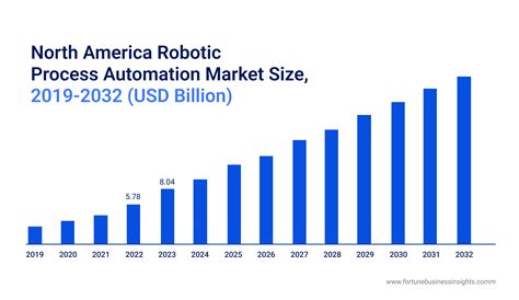 Top 12 Rpa Service Providers In The Usa In 2025 Accelirate
