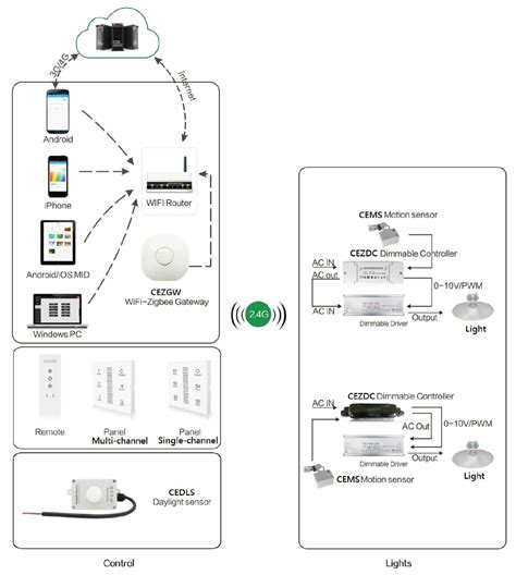 Wireless Daylight Sensor Celex