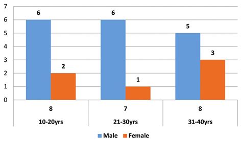 Gender Wise Age Distribution Download Scientific Diagram