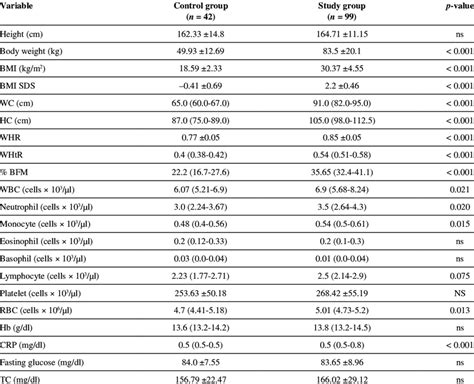 Comparison Of Anthropometric Measurements Hematological Parameters