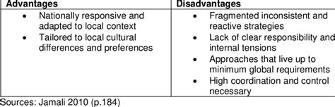 6 Advantages And Disadvantages Of Local Csr Strategies Download