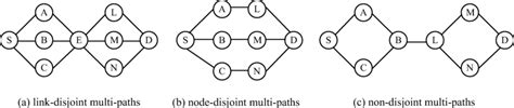 Classification Of Multi Paths Routing Download Scientific Diagram