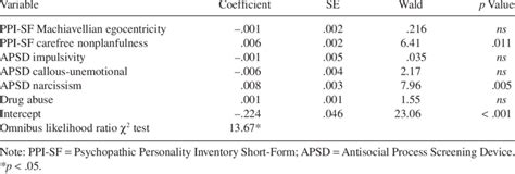 Negative Binomial Model Predicting Violence N 94 Download Table