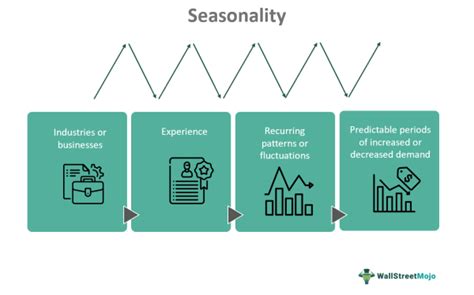 Seasonality Meaning Examples Vs Cyclicality And Trend