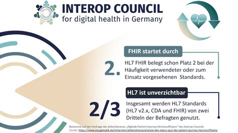 Hl7 Standards Sind Für Eine Interoperable Patient Journey