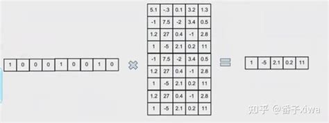 Embedding技术的本质（图解） 知乎